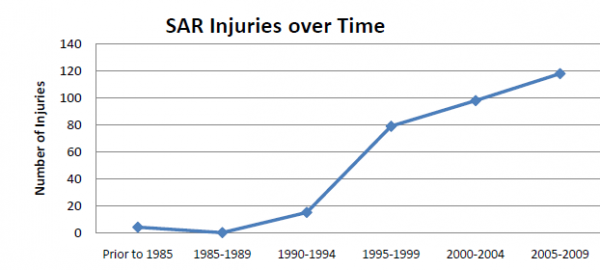 Accidents in Incidents: A review of SAR-related injuries – Oplopanax ...