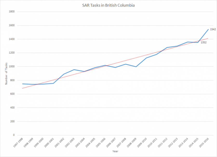 SAR Call Volume Trends – Oplopanax Horridus