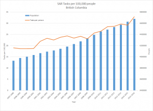 SAR Call Volume Trends – Oplopanax Horridus